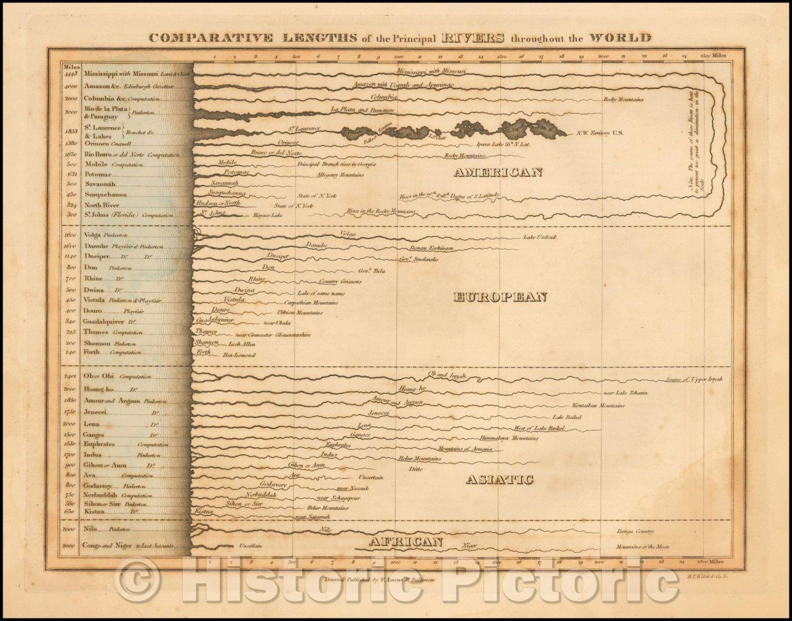 Historic Map - Comparative Lengths of the Principal Rivers throughout ...