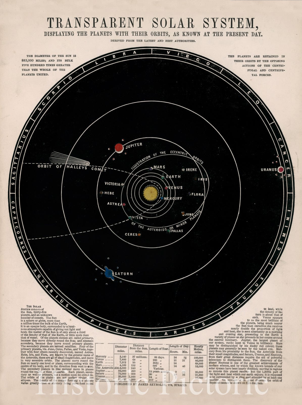 Historic Map : Transparent Solar System, 1850, v1, Vintage Wall Decor ...