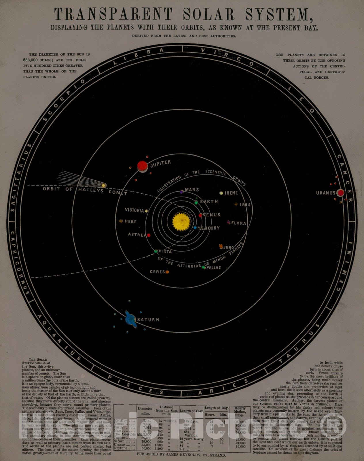 Historic Map : Transparent Solar System, 1850, v2, Vintage Wall Decor ...