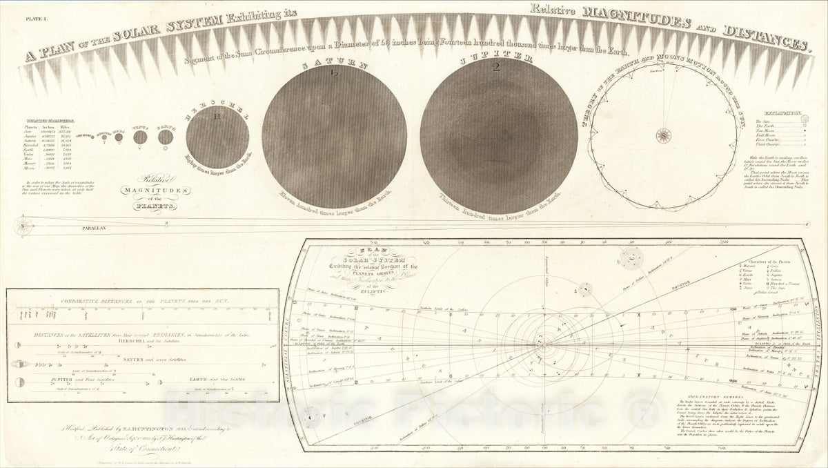 Historic Map : A Plan of the Solar System Exhibiting its Relative Magn ...