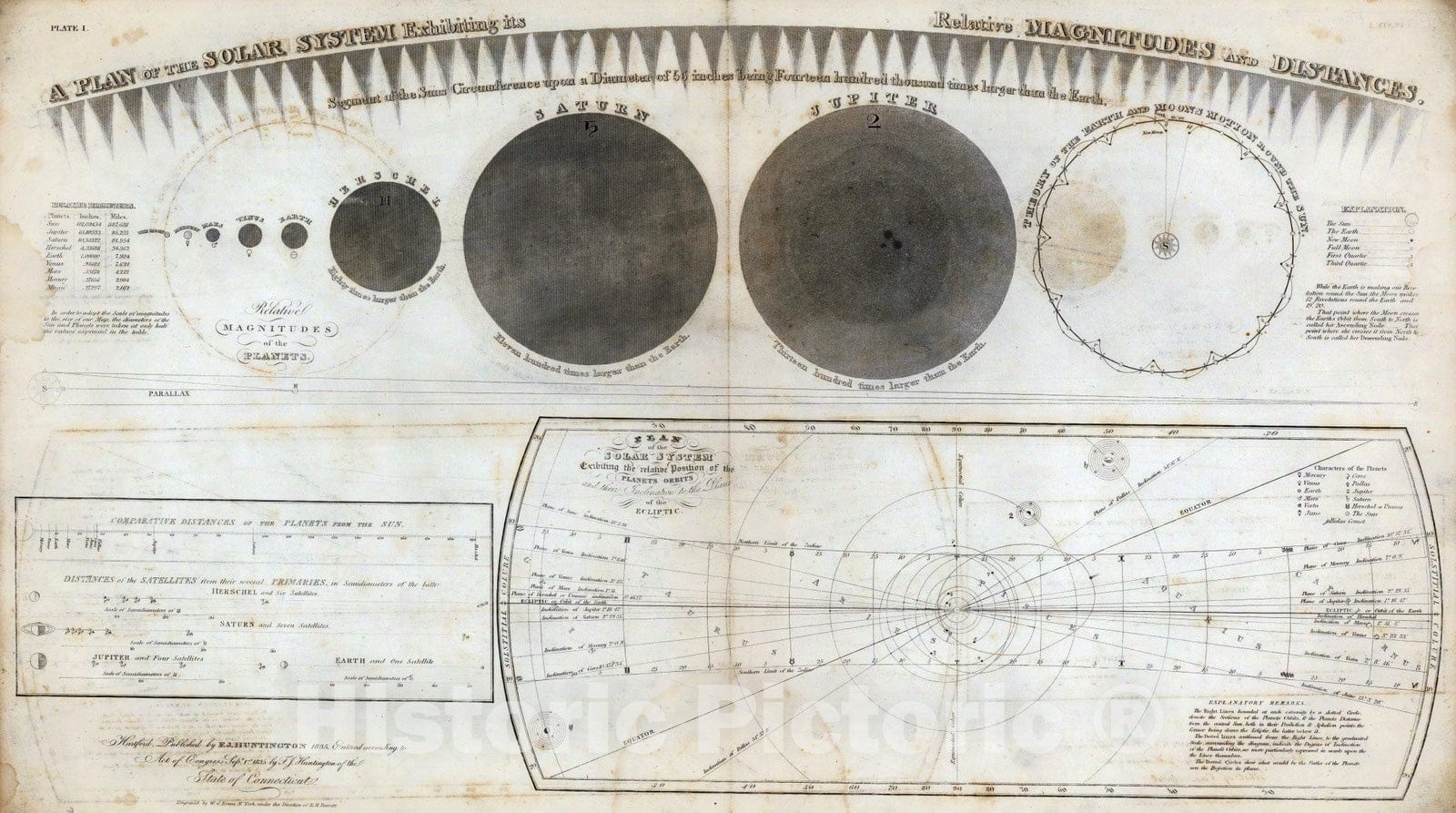 Historic Map : Celestial Atlas - 1835 A Plan of the Solar System. - Vi ...